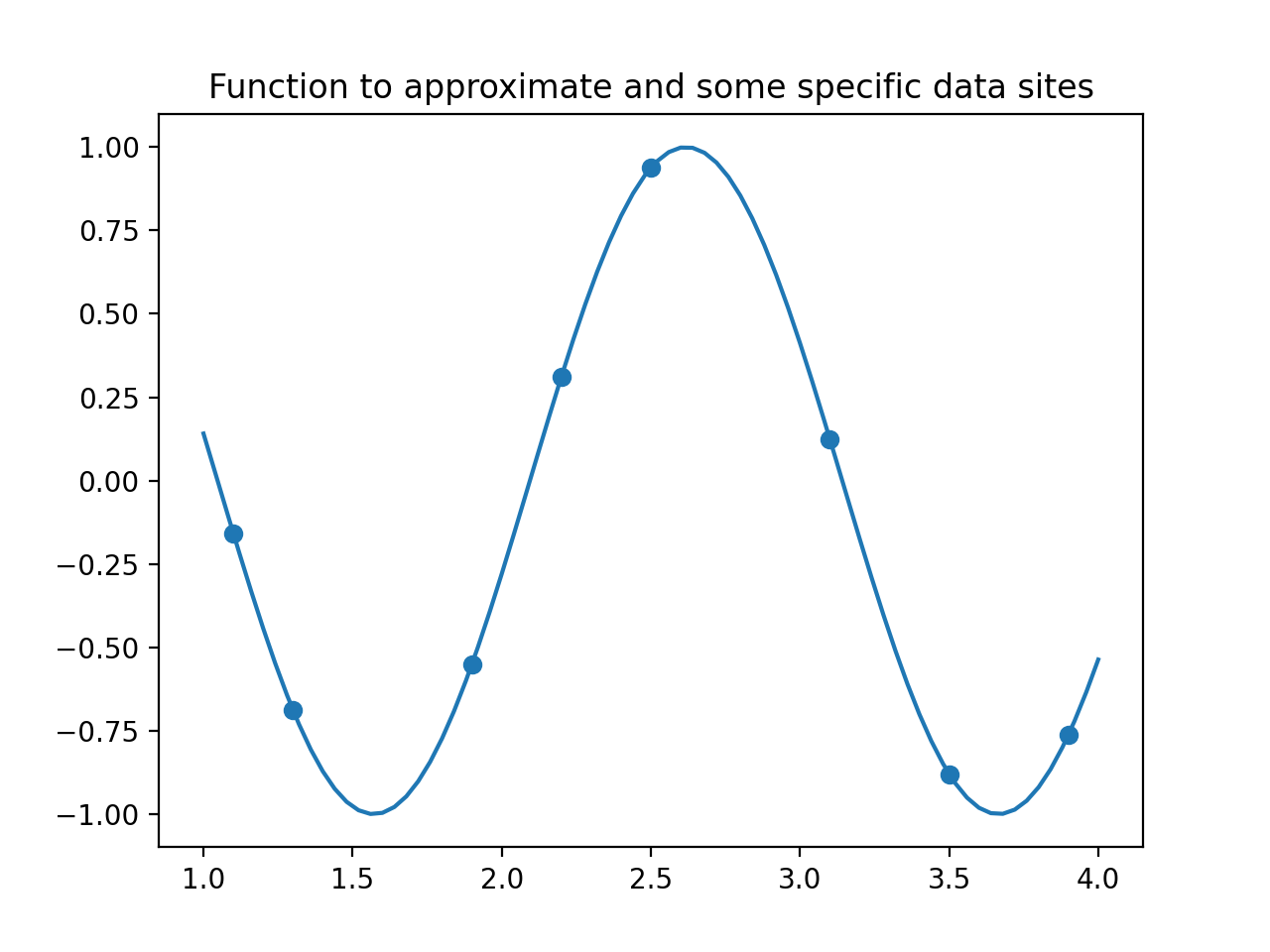 Piecewise Polynomial Splines — Rateslib 1.7.x documentation
