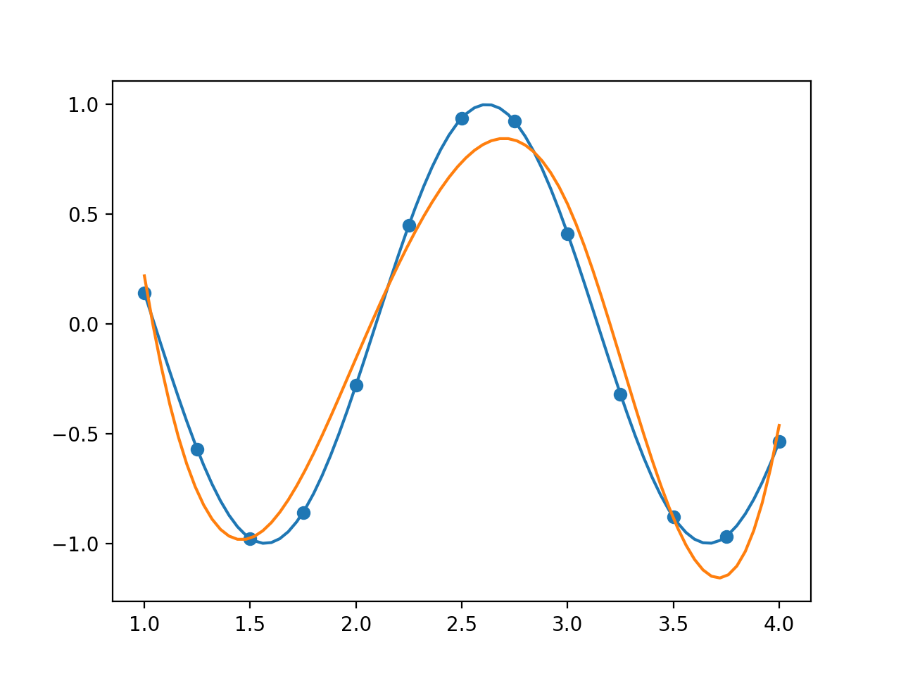 Piecewise Polynomial Splines — Rateslib 1.7.x documentation