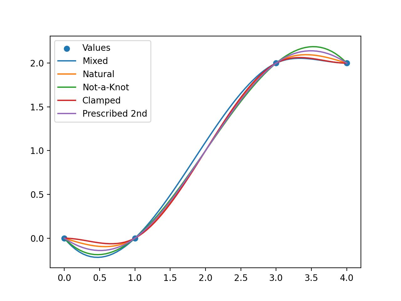 Piecewise Polynomial Splines — Rateslib 1.7.x documentation